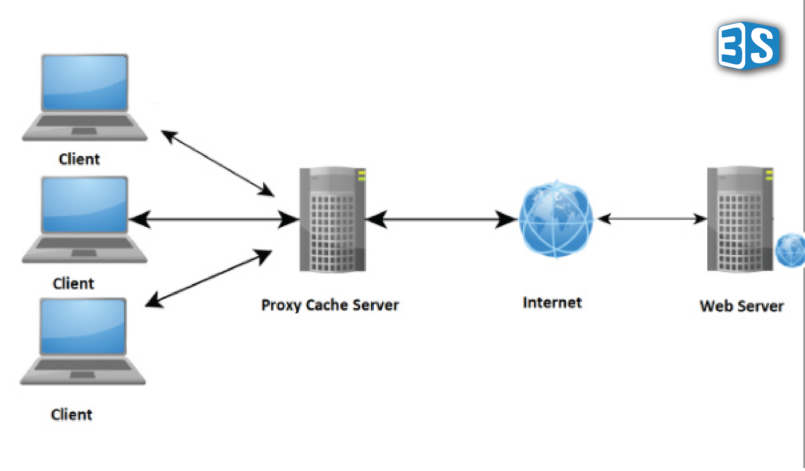 Proxy server là gì? Tìm hiểu về Proxy và cách cài đặt Proxy cho Window ...